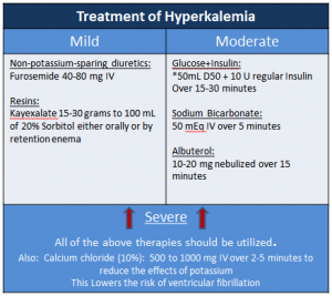 High serum potassium levels | ACLS-Algorithms.com