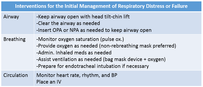 Management of Pediatric Respiratory Distress and Failure